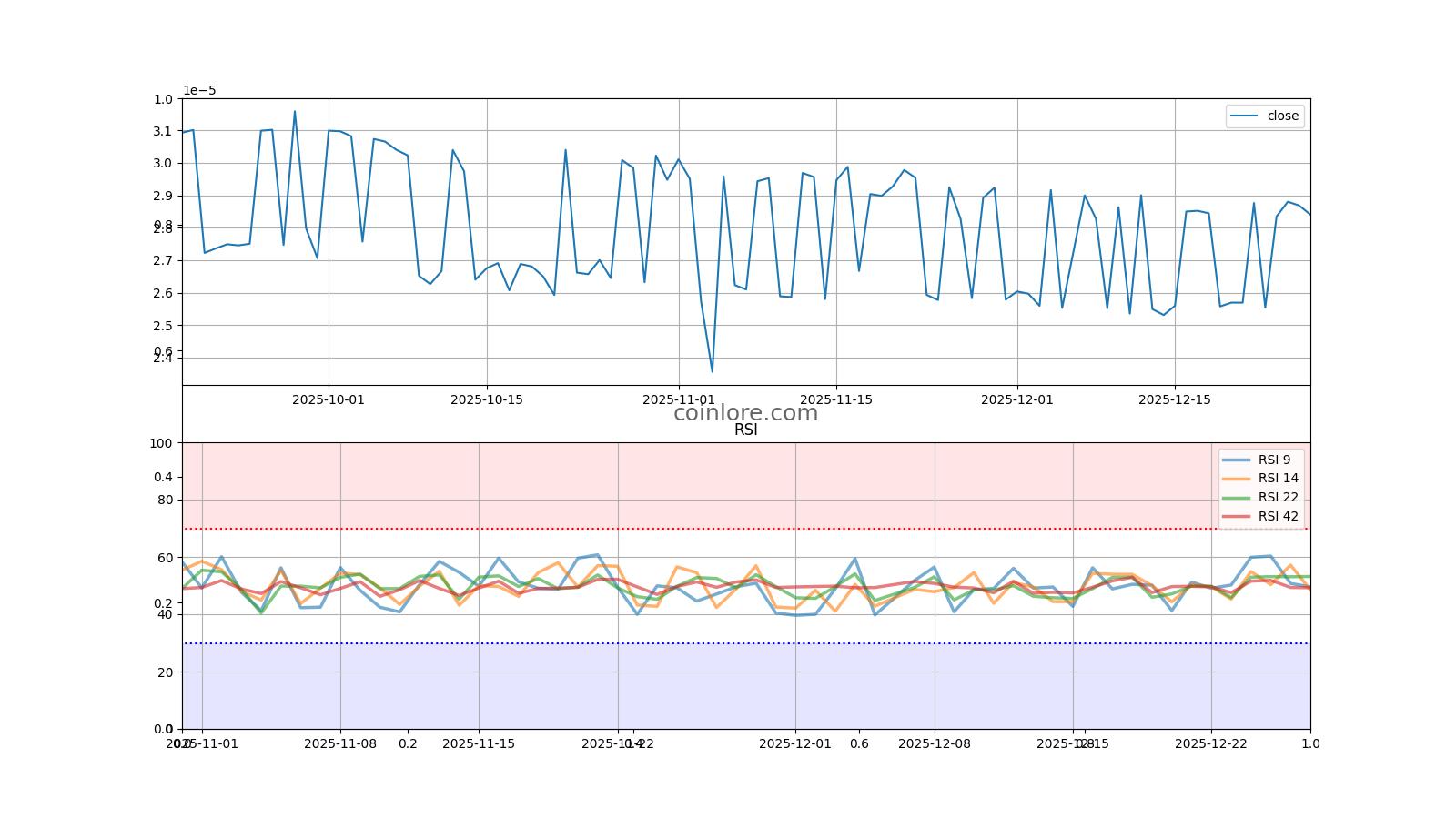 Crypto Asset Governance Alliance RSI indicator