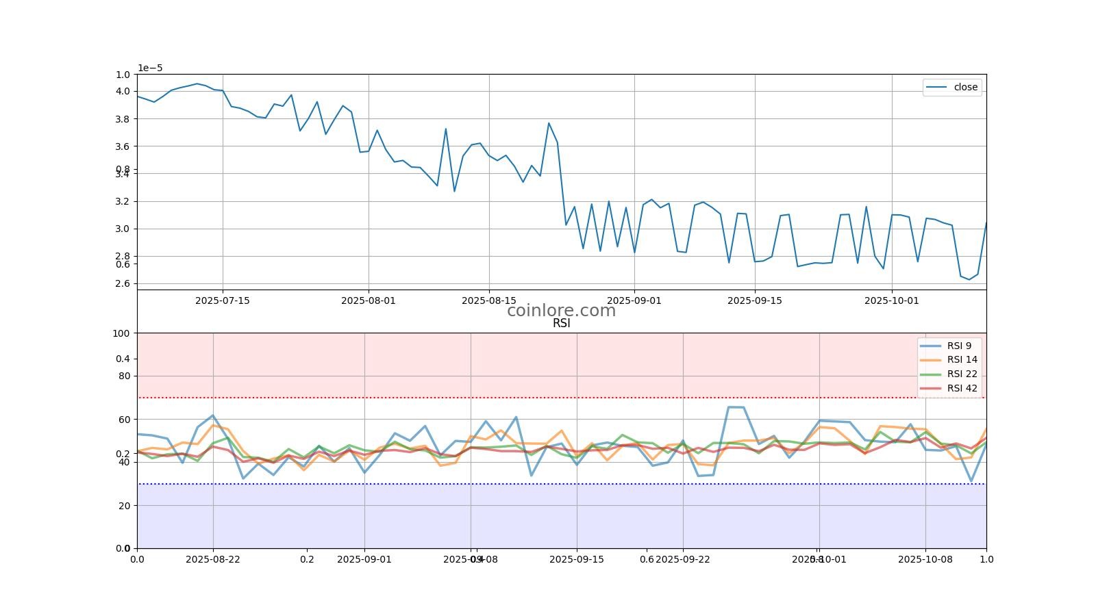 Crypto Asset Governance Alliance RSI indicator