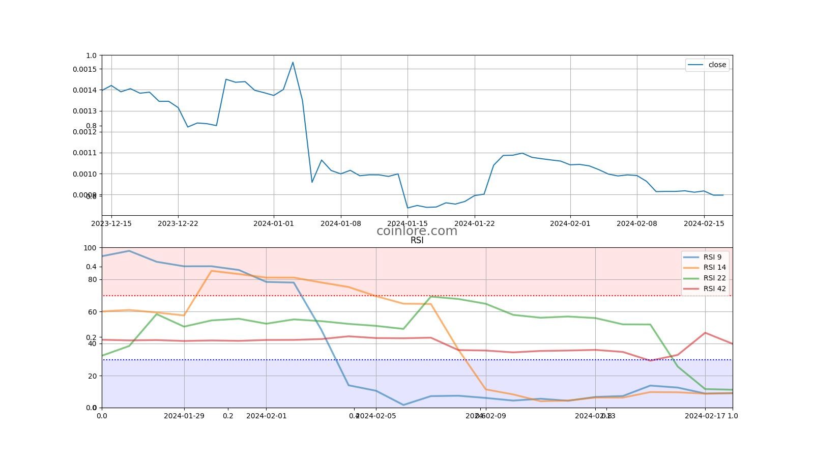 Crypto Asset Governance Alliance RSI indicator