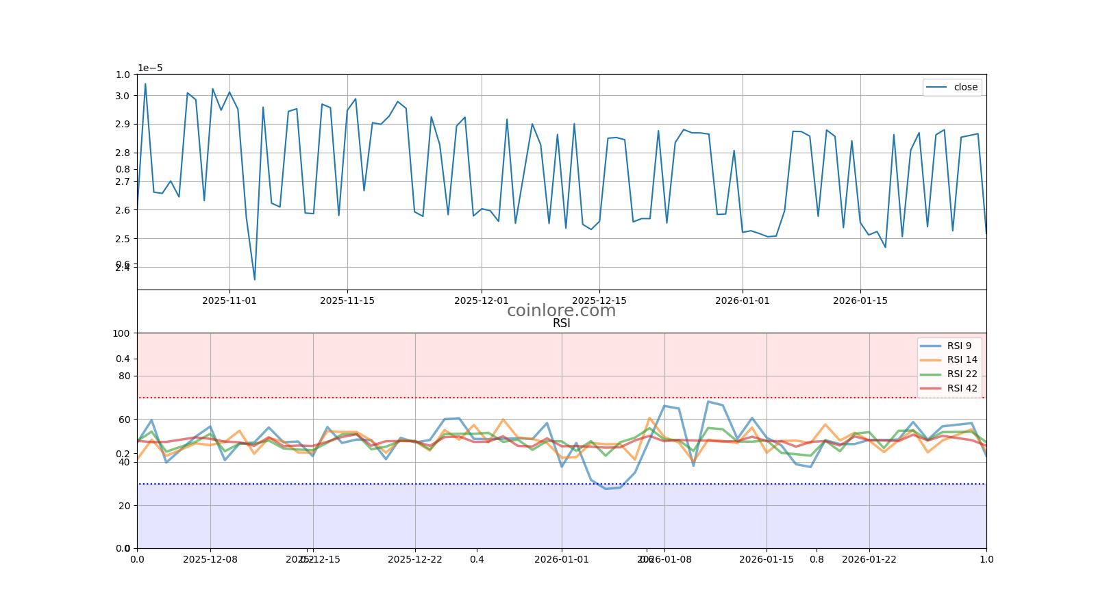 Crypto Asset Governance Alliance RSI indicator