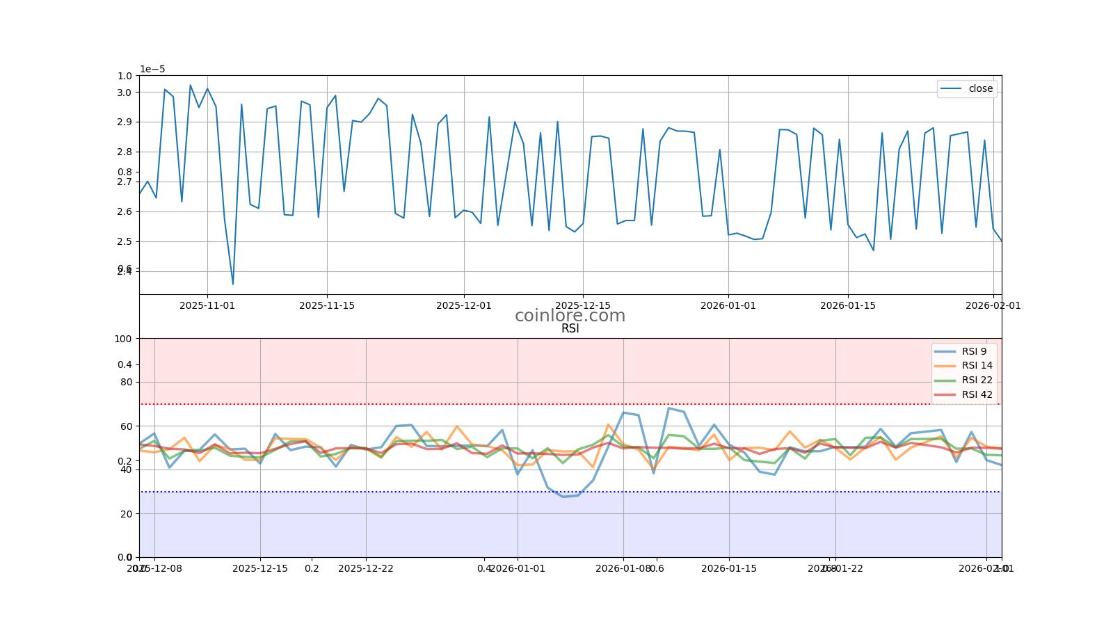 Crypto Asset Governance Alliance RSI indicator