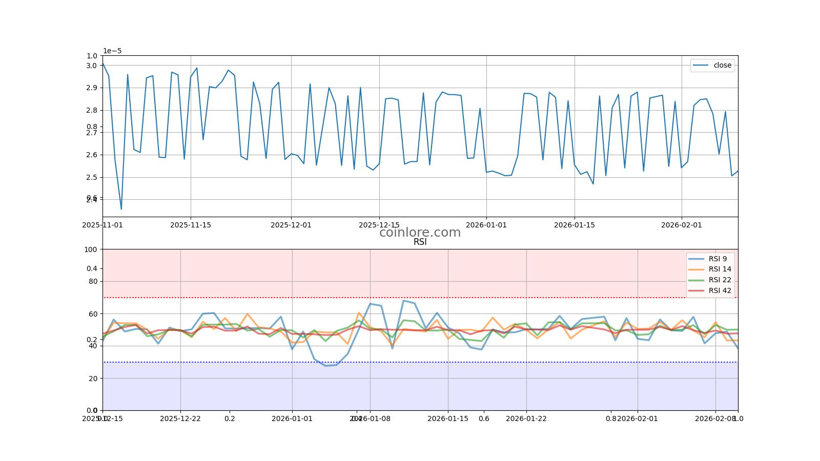 Crypto Asset Governance Alliance RSI indicator