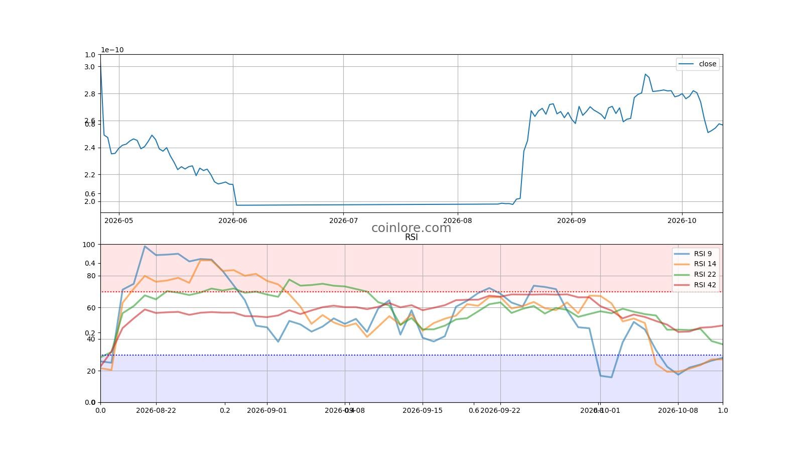 Crypto Bros RSI indicator