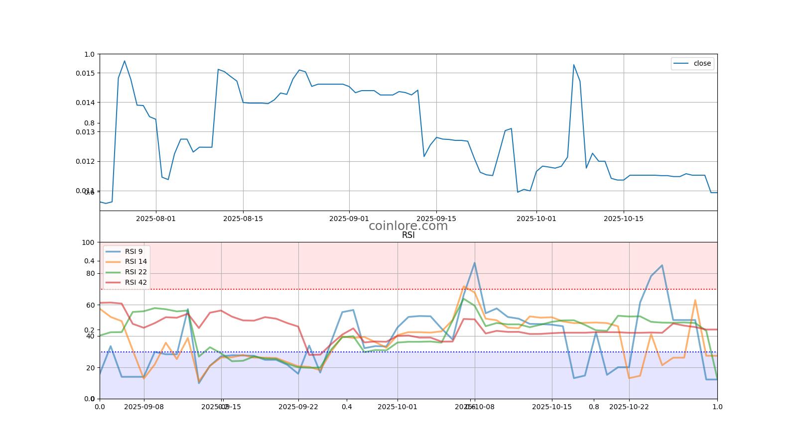 Crypto Cavemen RSI indicator