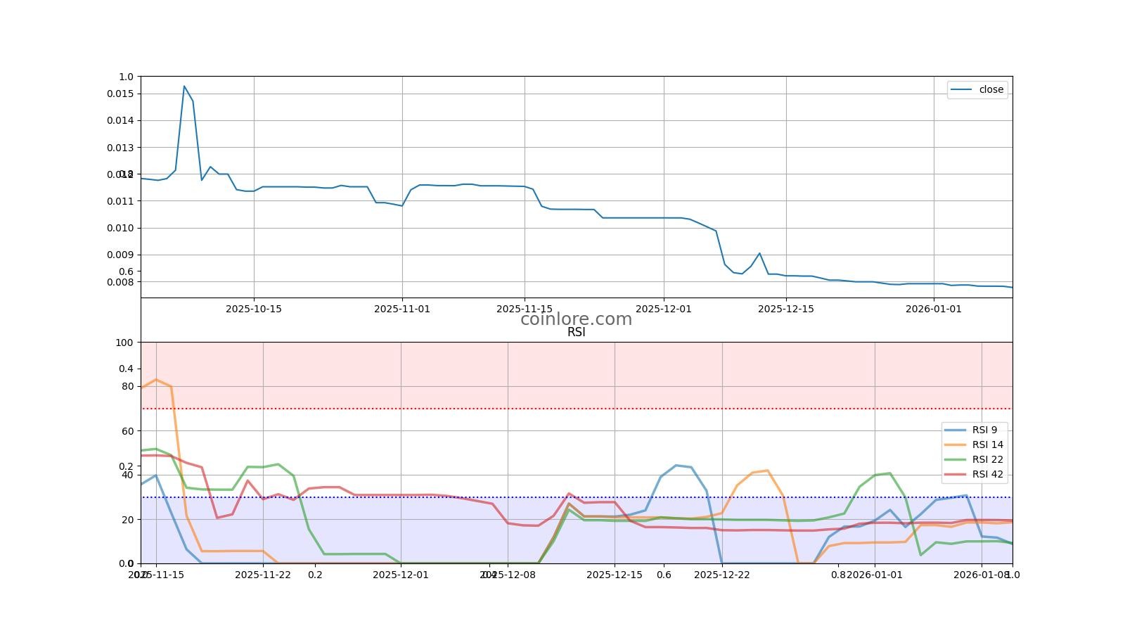 Crypto Cavemen RSI indicator