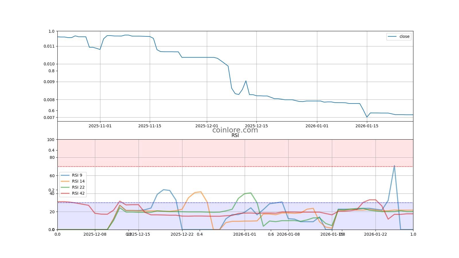 Crypto Cavemen RSI indicator