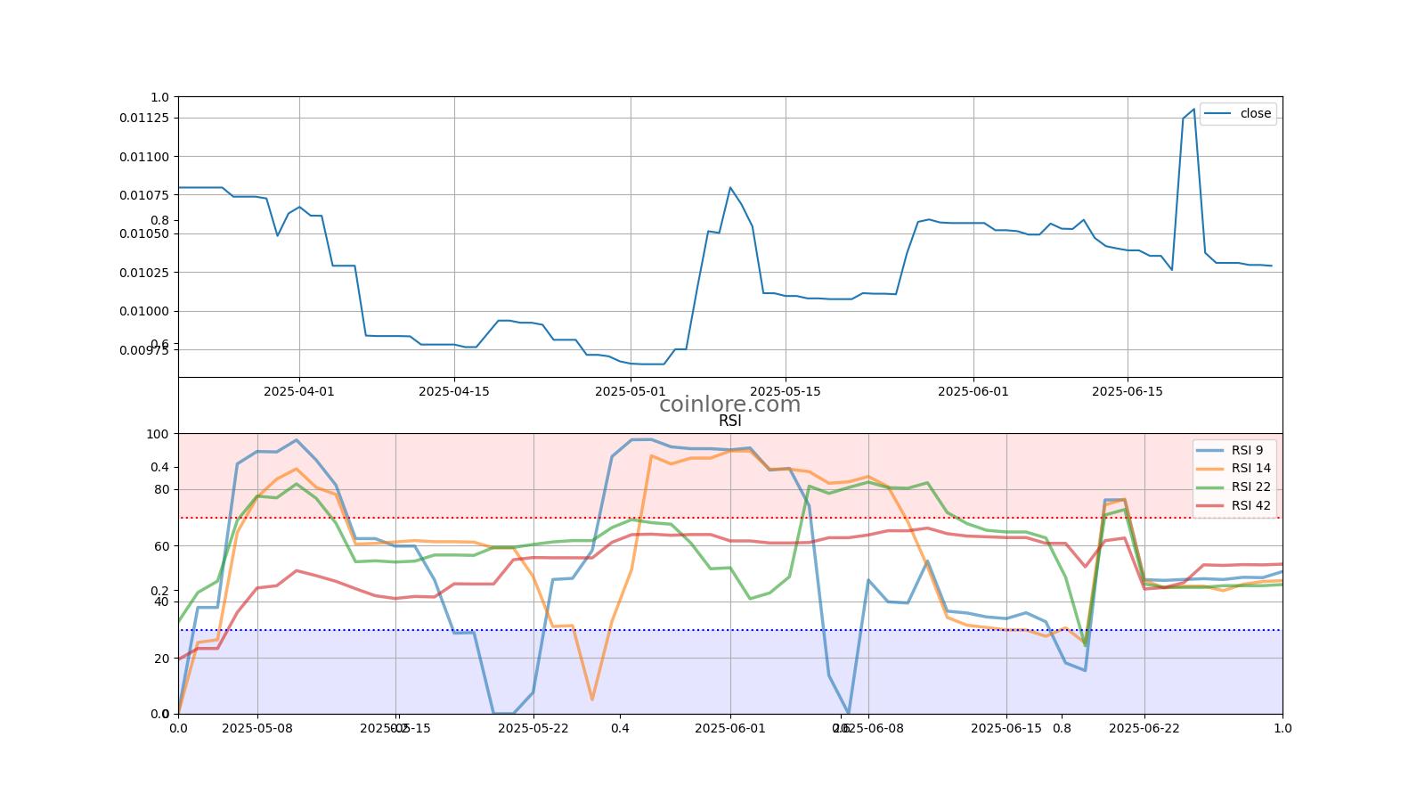 Crypto Cavemen RSI indicator