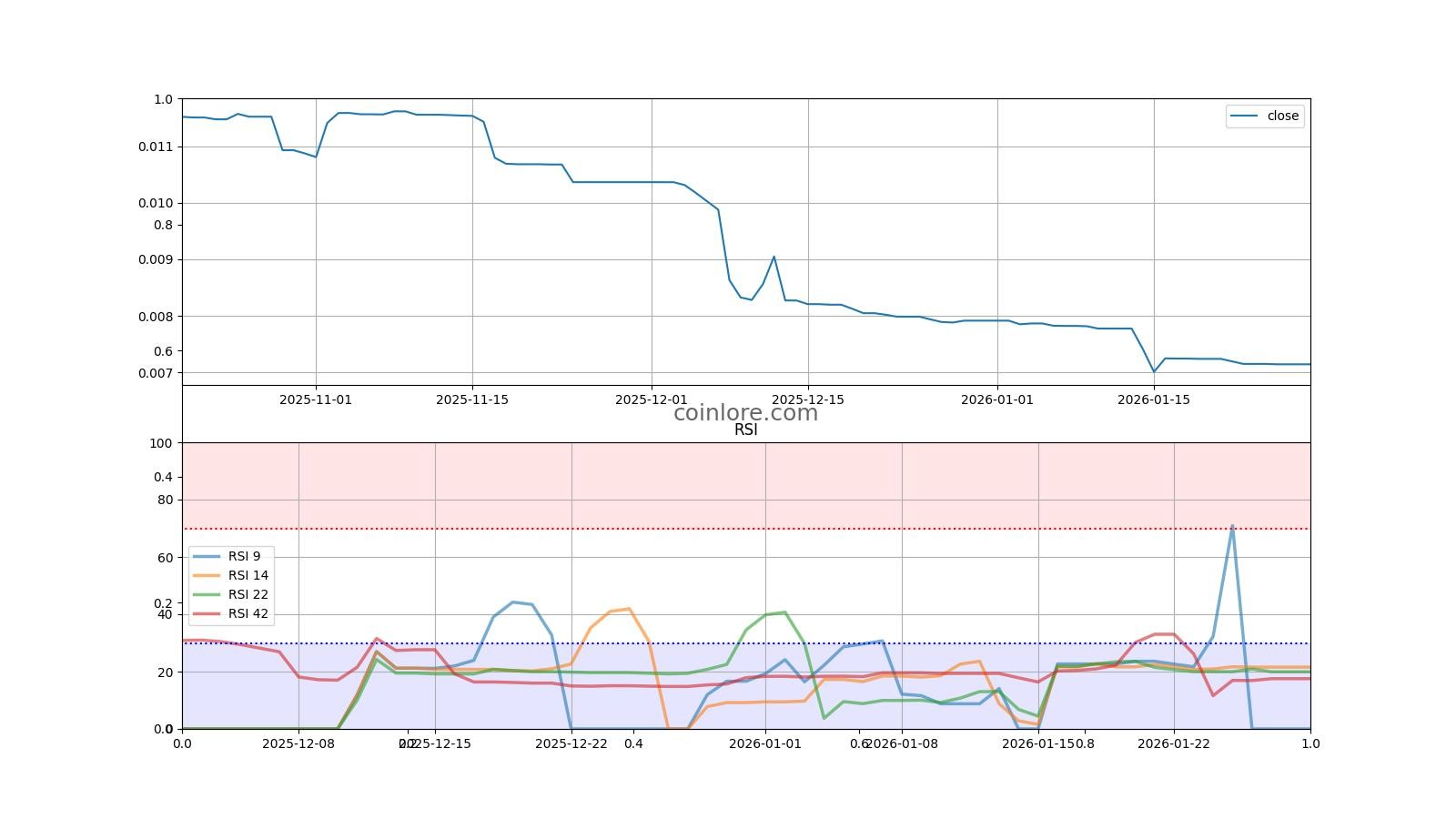 Crypto Cavemen RSI indicator