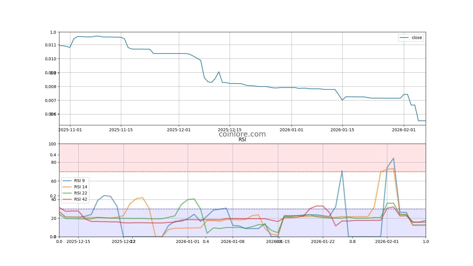 Crypto Cavemen RSI indicator