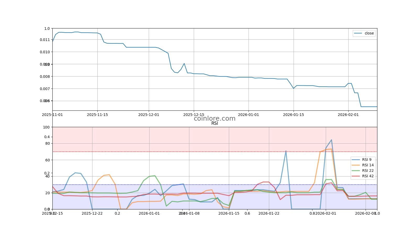 Crypto Cavemen RSI indicator