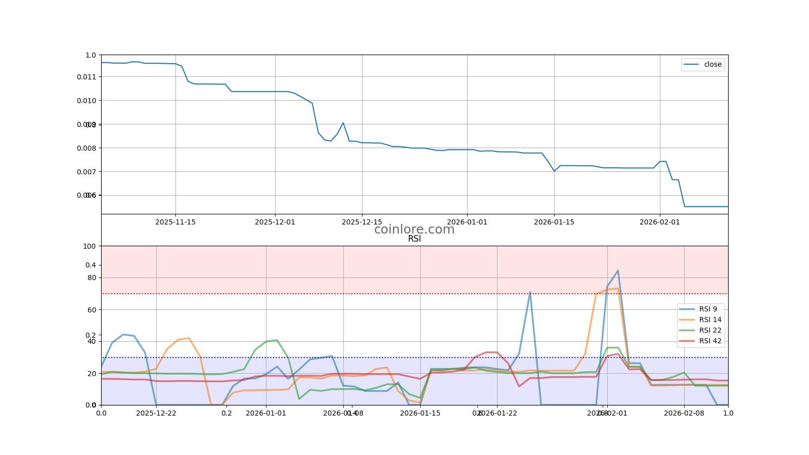 Crypto Cavemen RSI indicator