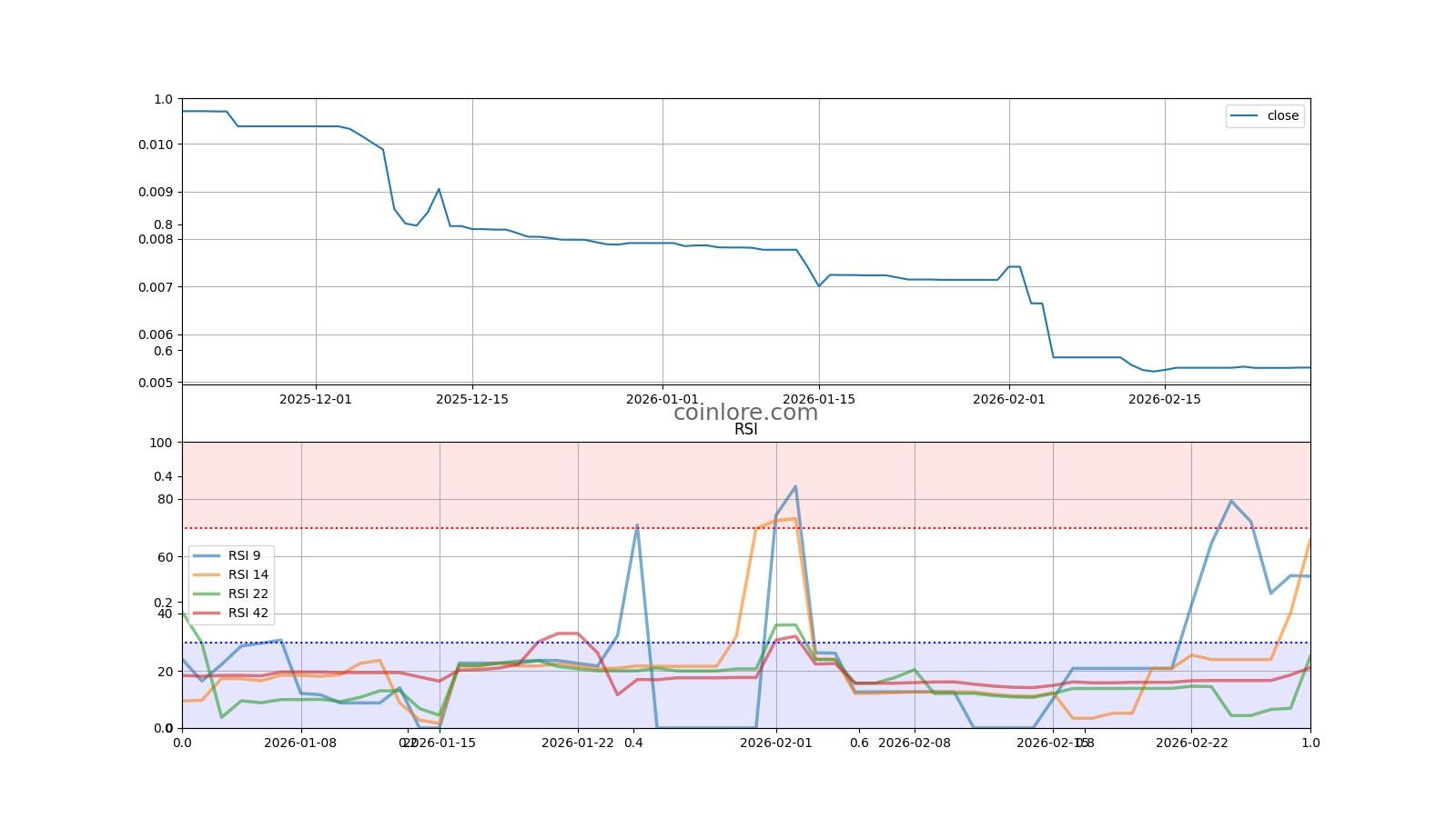 Crypto Cavemen RSI indicator