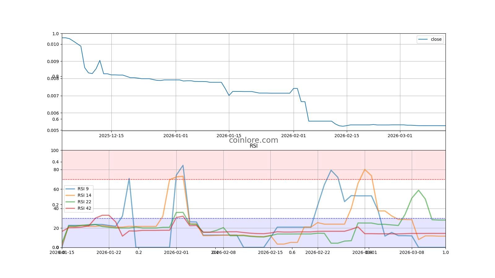 Crypto Cavemen RSI indicator