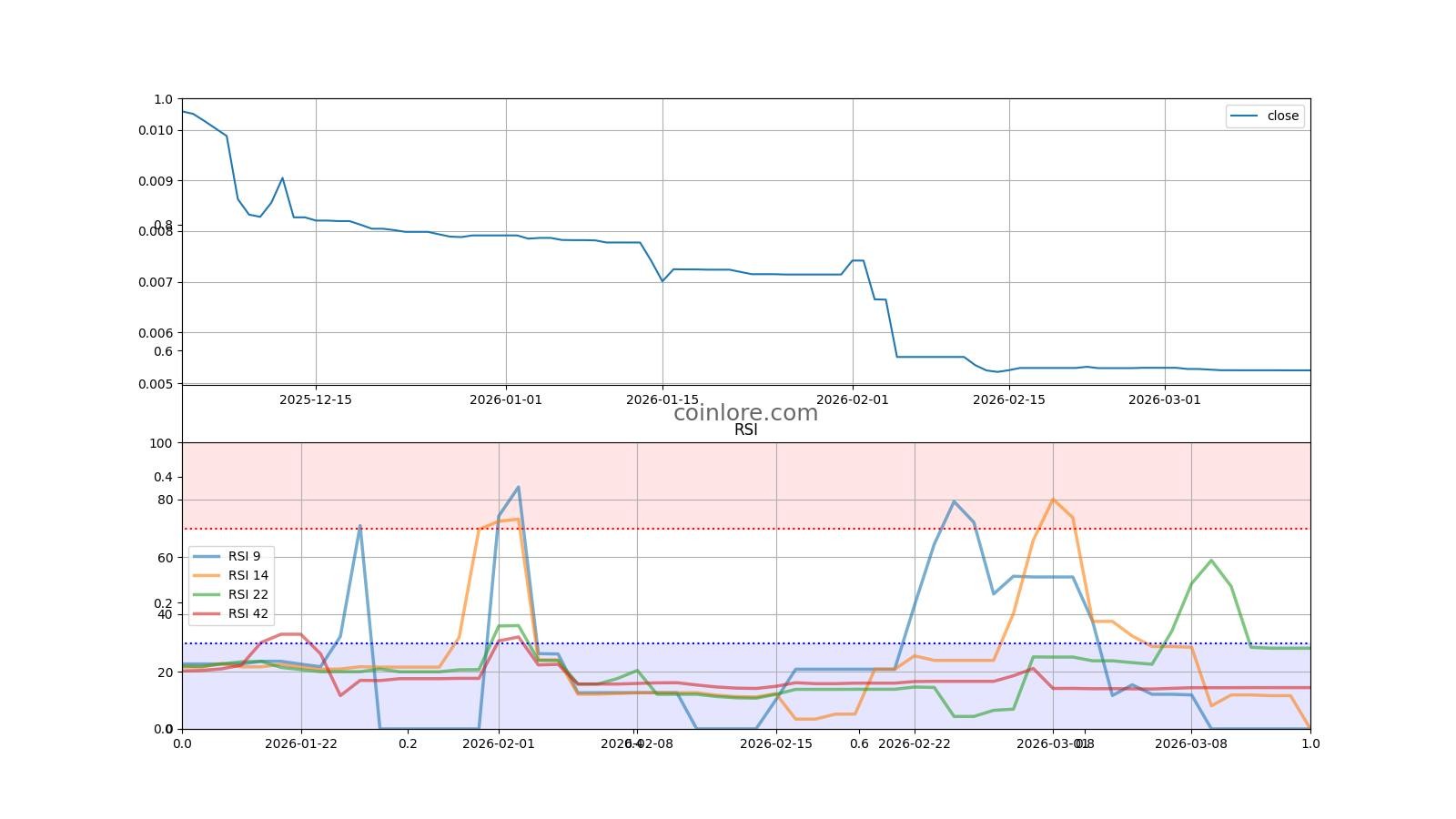 Crypto Cavemen RSI indicator