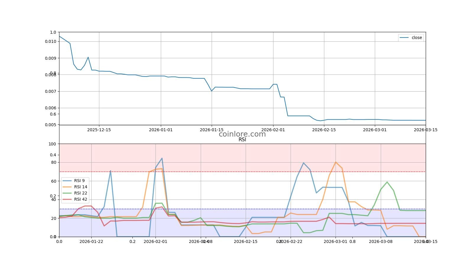 Crypto Cavemen RSI indicator