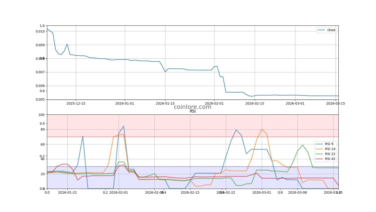 Crypto Cavemen RSI indicator