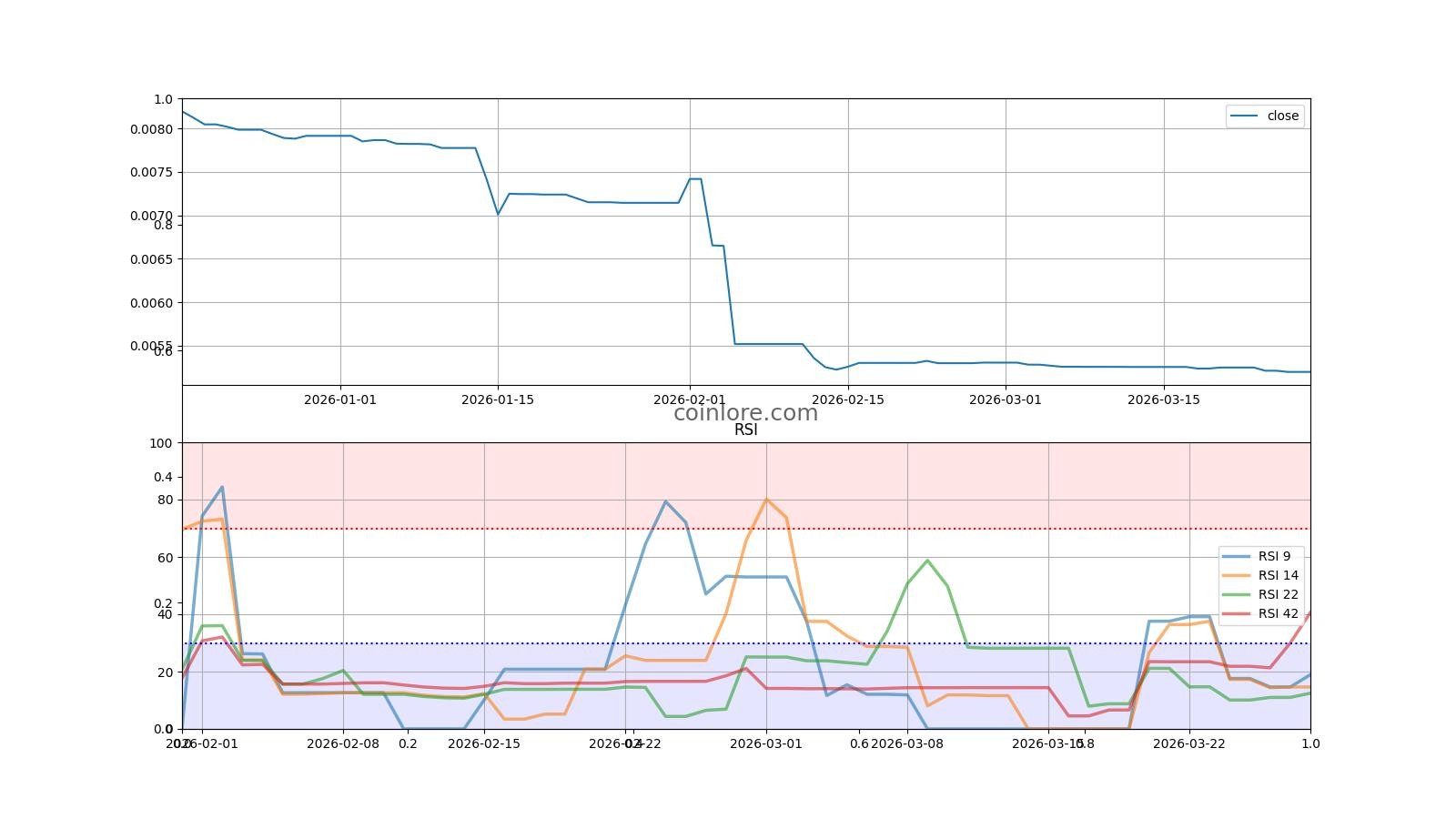 Crypto Cavemen RSI indicator
