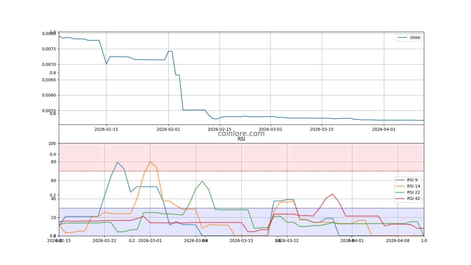 Crypto Cavemen RSI indicator