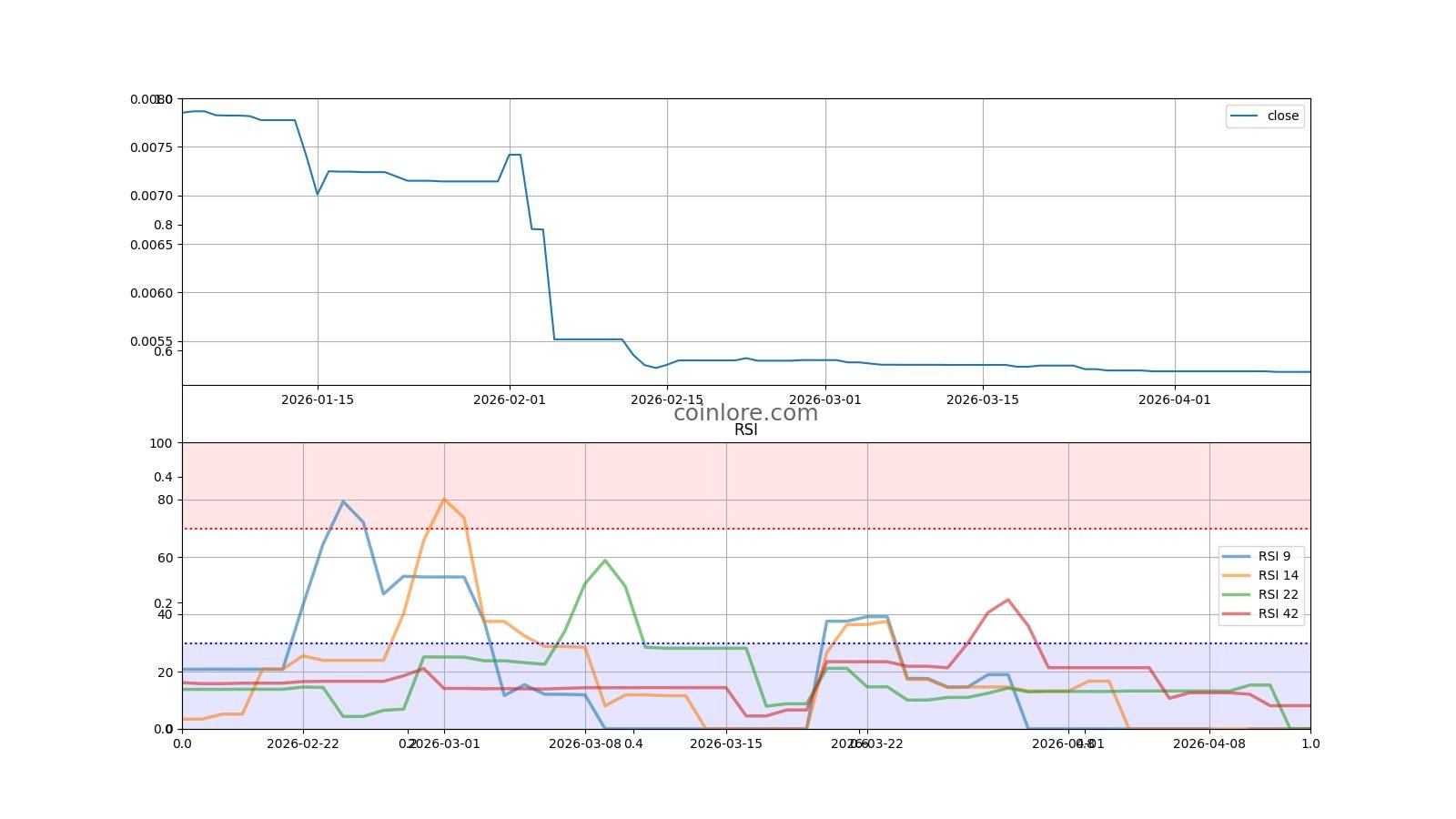Crypto Cavemen RSI indicator