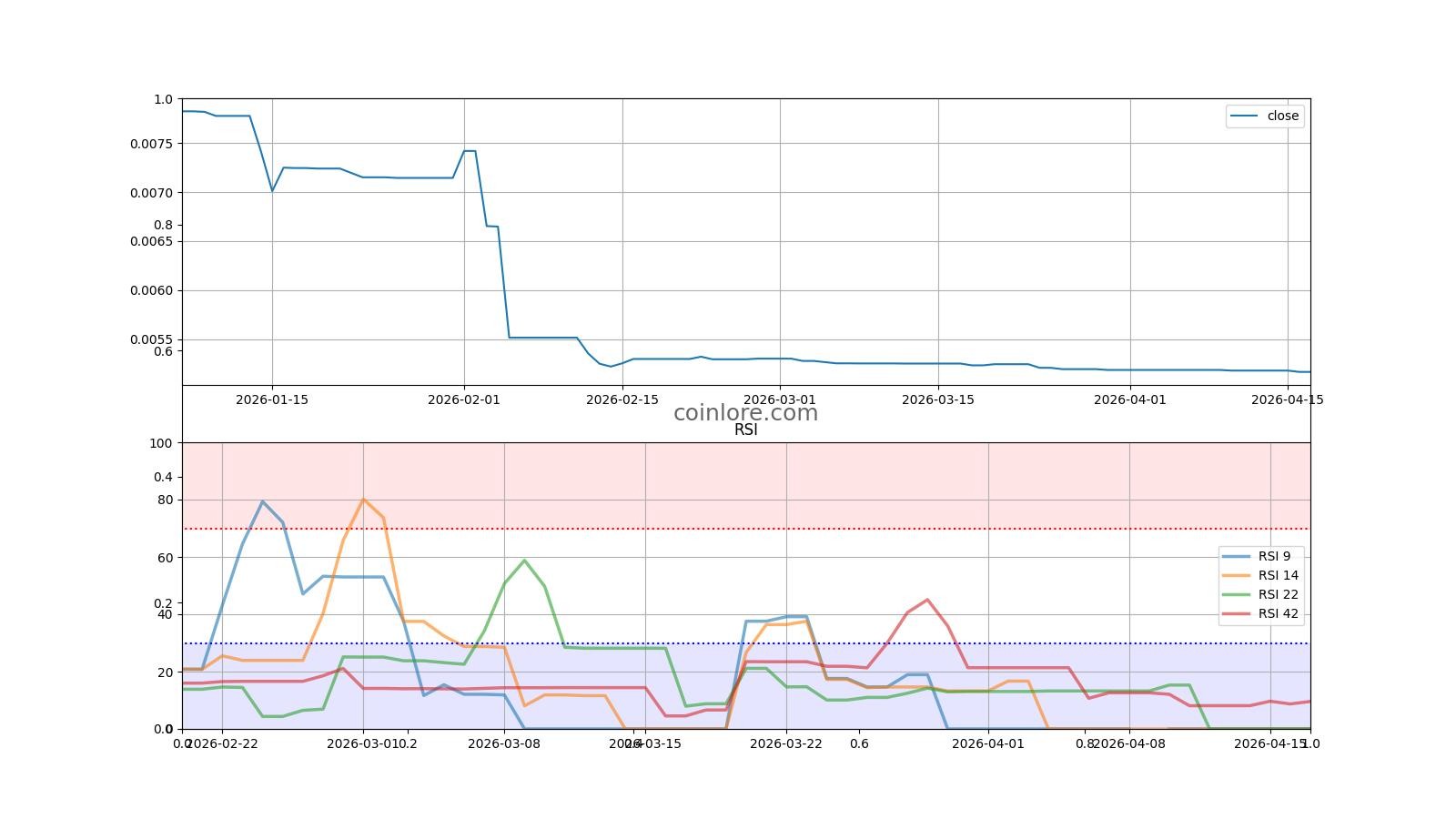 Crypto Cavemen RSI indicator