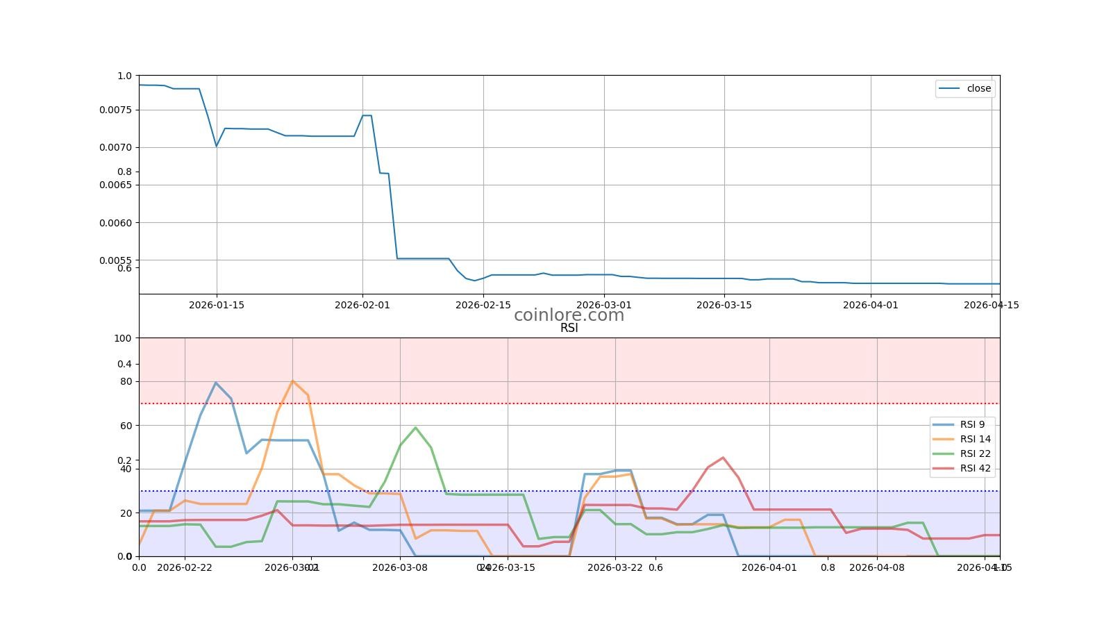 Crypto Cavemen RSI indicator