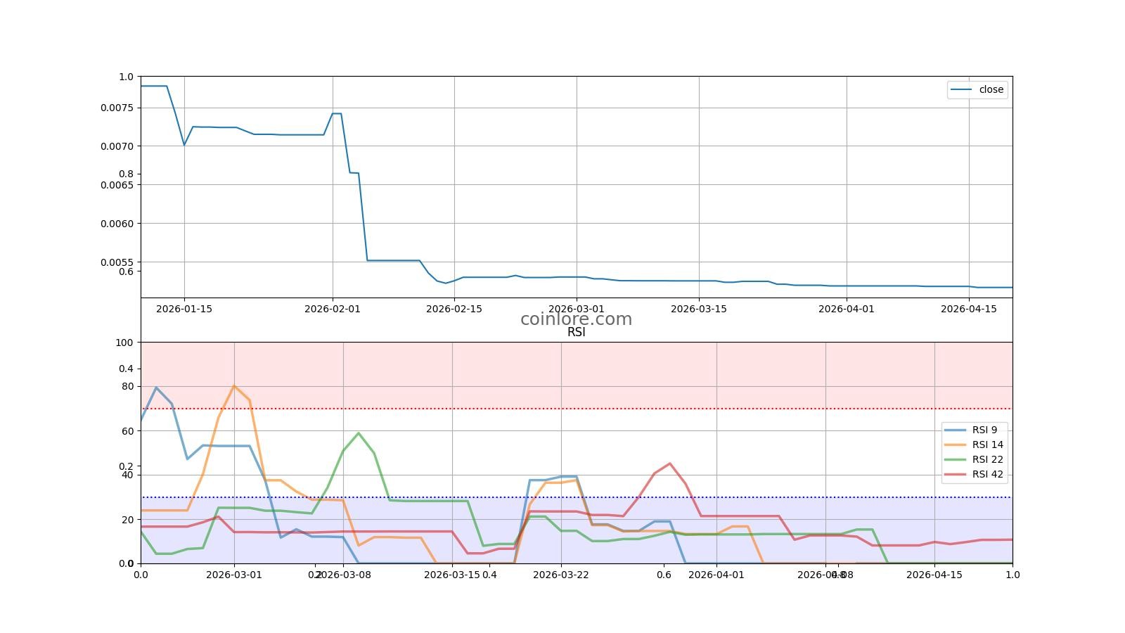 Crypto Cavemen RSI indicator