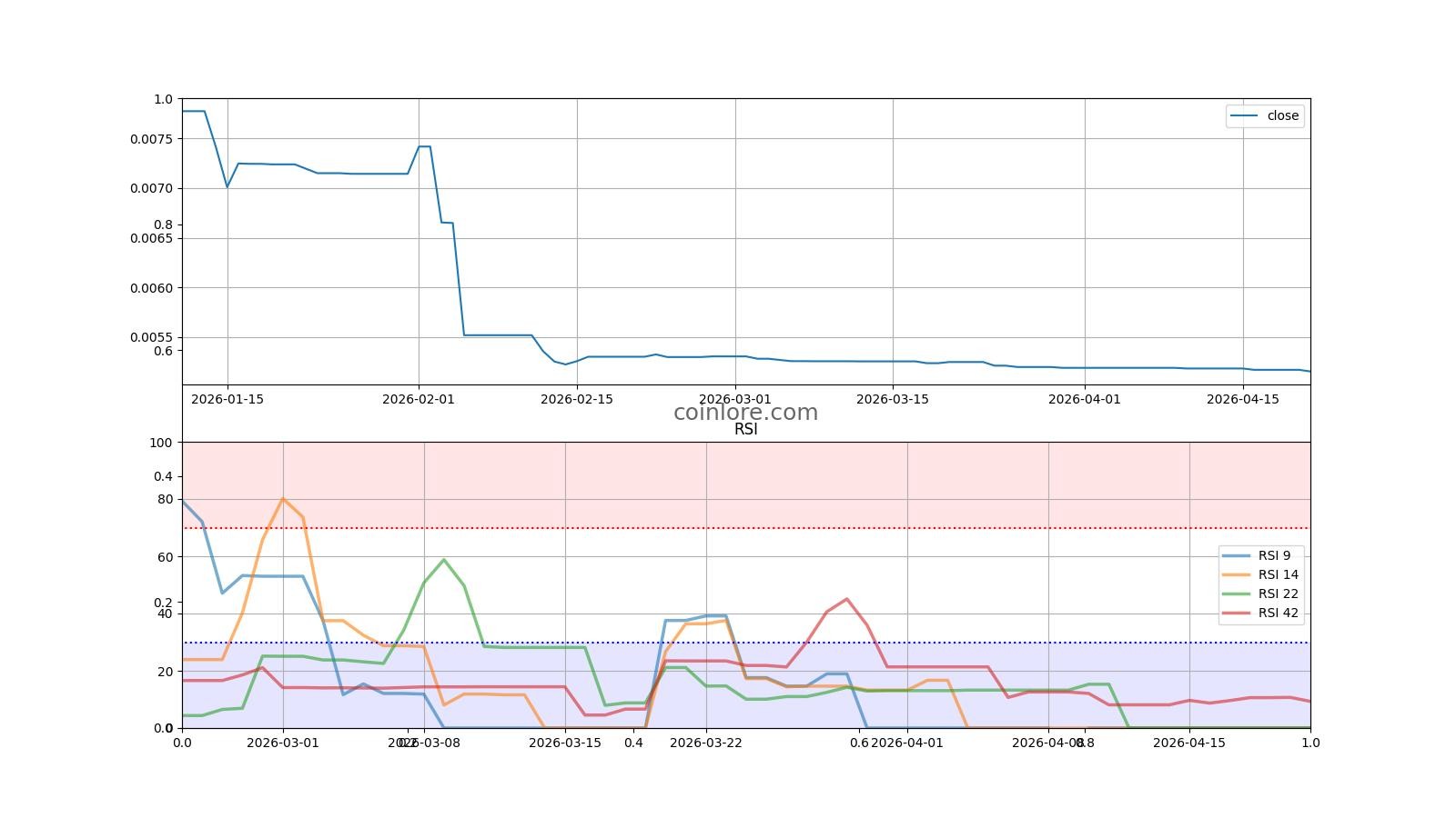 Crypto Cavemen RSI indicator