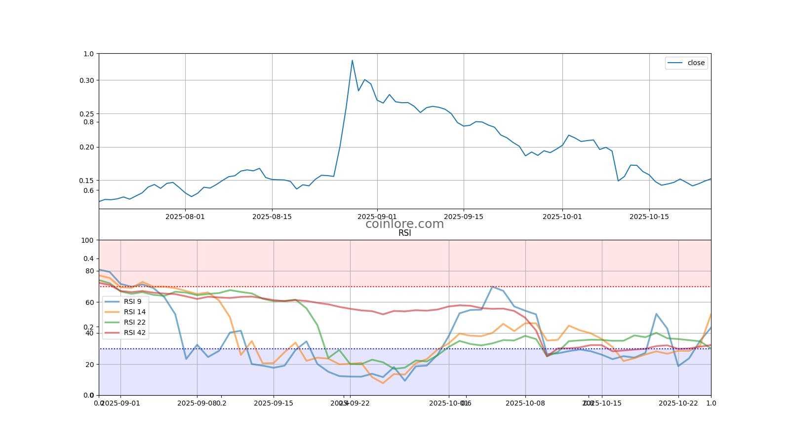 Crypto.com Coin RSI indicator