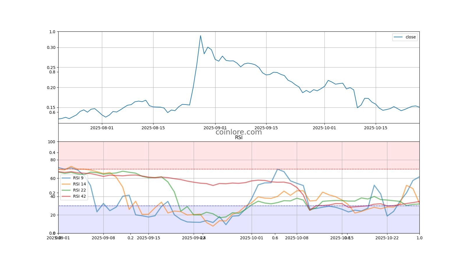 クリプトドットコムチェーン RSI indicator