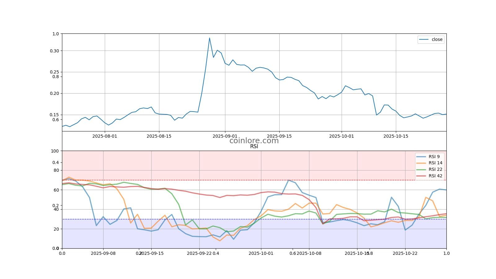クリプトドットコムチェーン RSI indicator