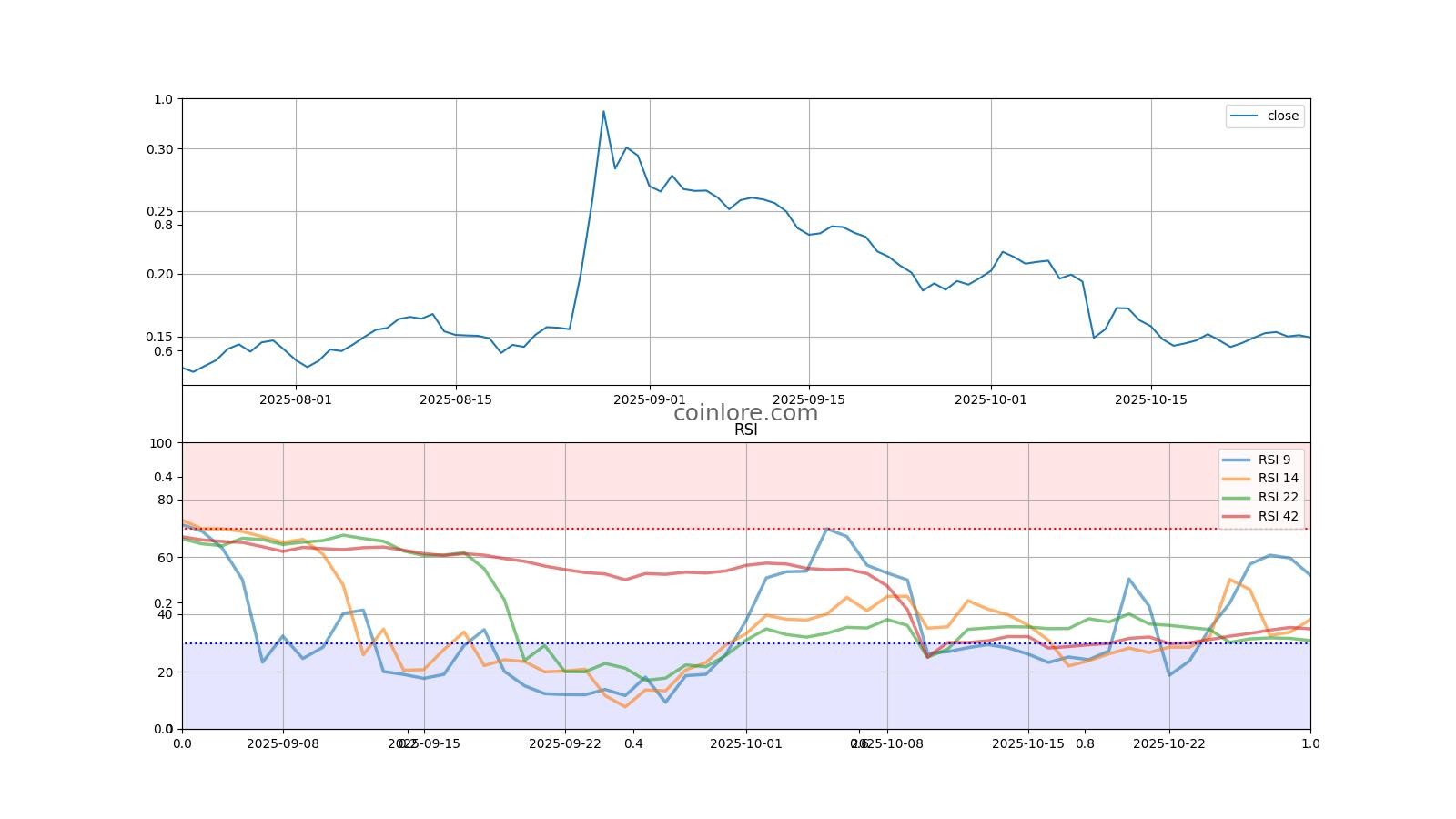 Crypto.com Coin RSI indicator