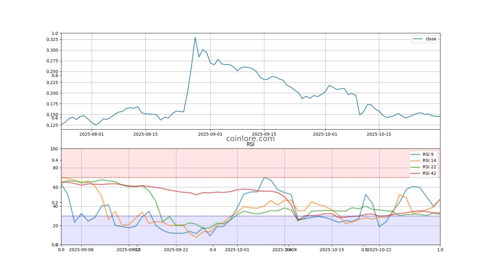 Crypto.com Coin RSI indicator