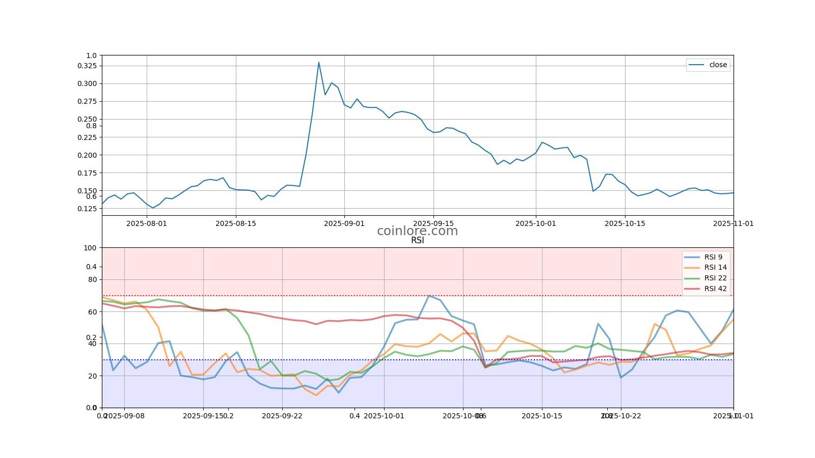 Crypto.com Coin RSI indicator