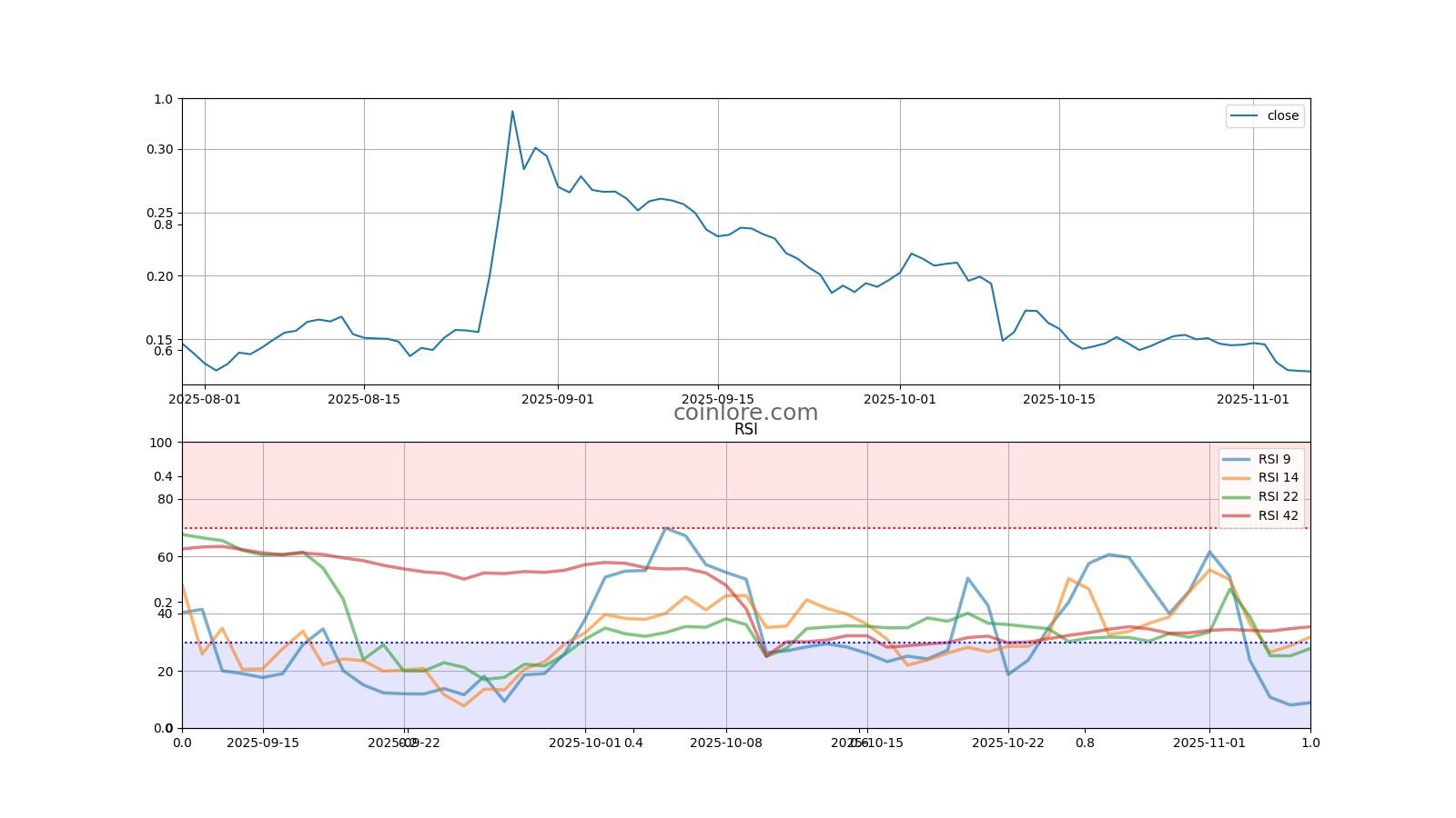 Crypto.com Coin RSI indicator