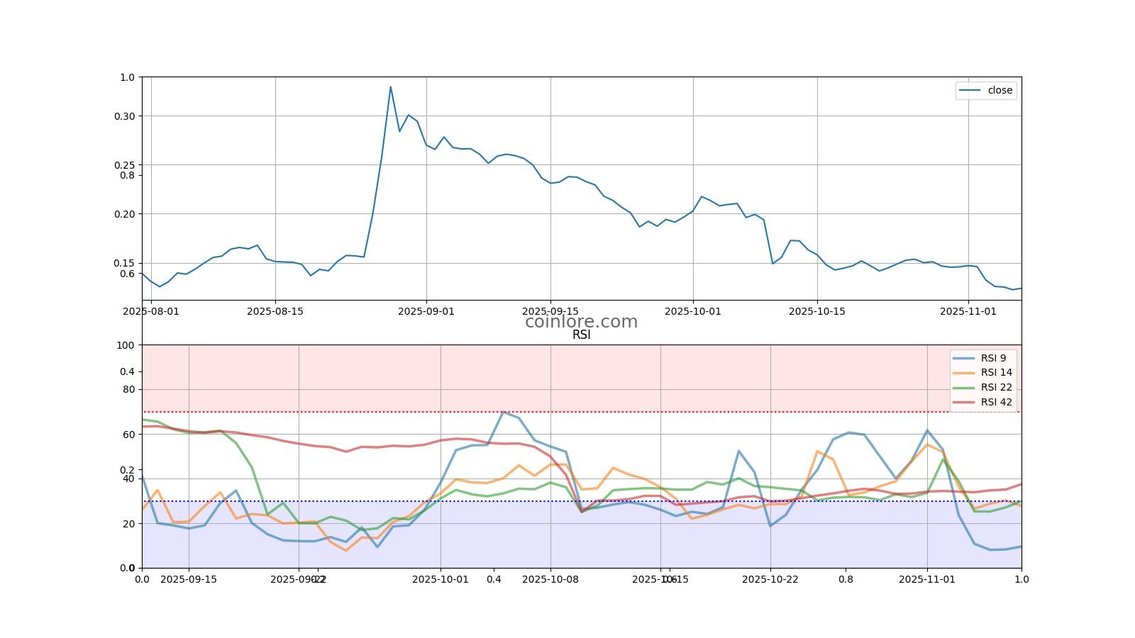 Crypto.com Coin RSI indicator