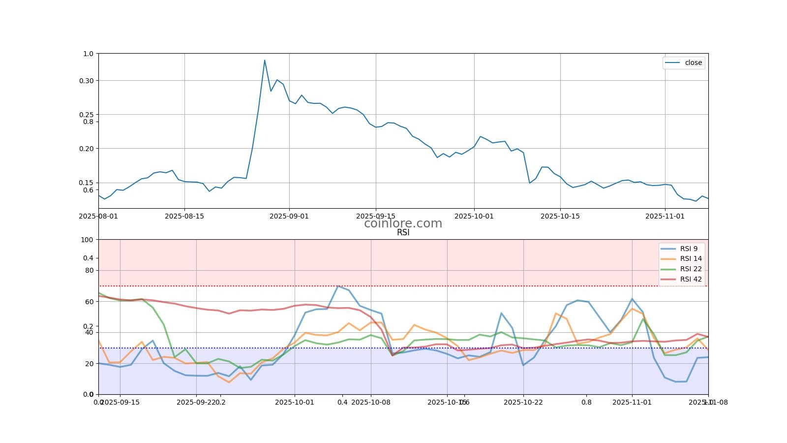 Crypto.com Coin RSI indicator