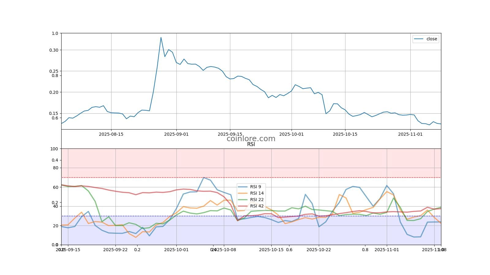 Crypto.com Coin RSI indicator