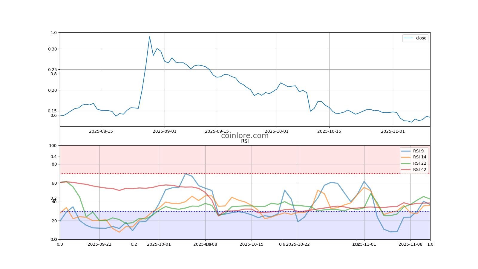 Crypto.com Coin RSI indicator