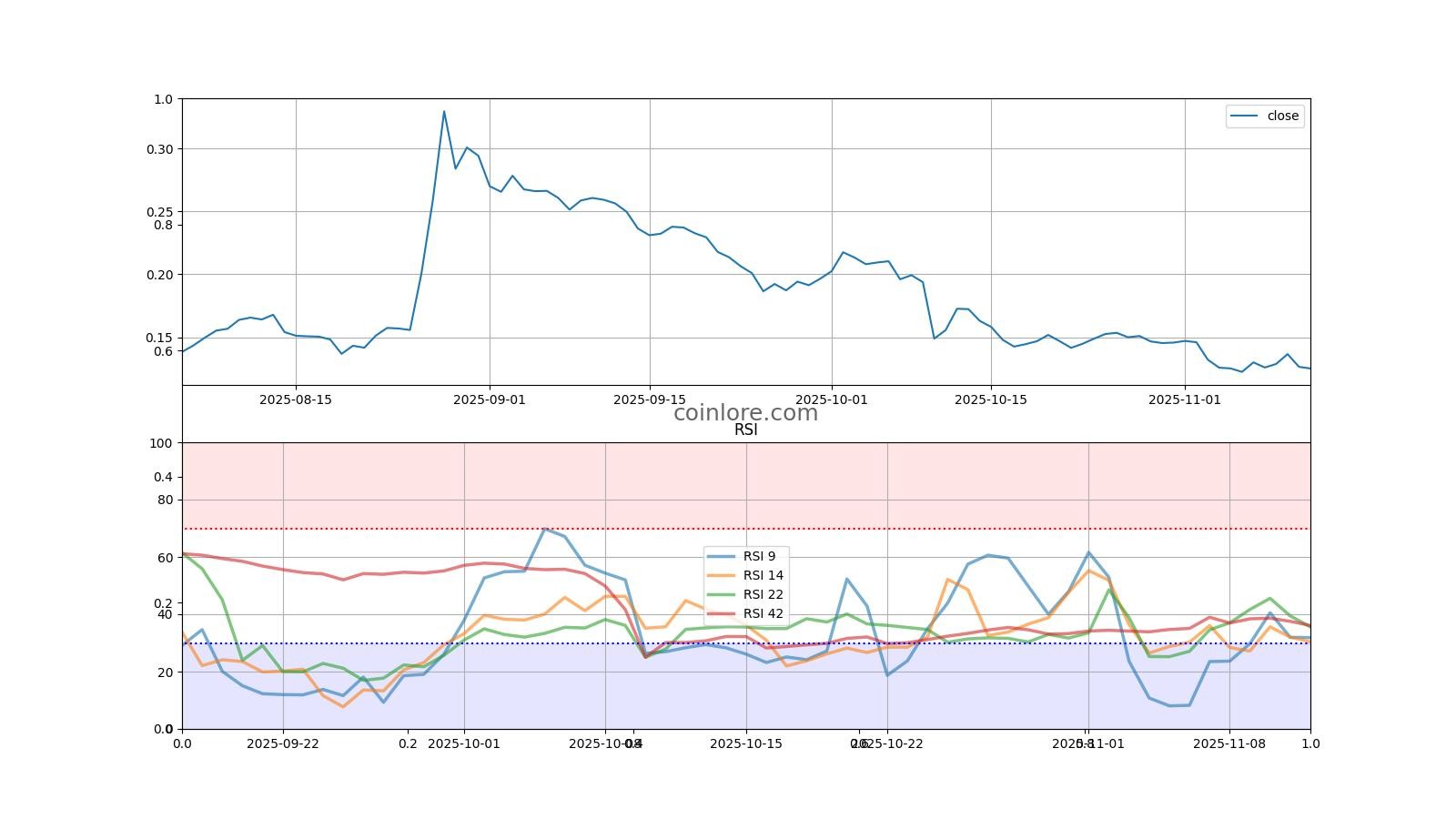 Crypto.com Coin RSI indicator