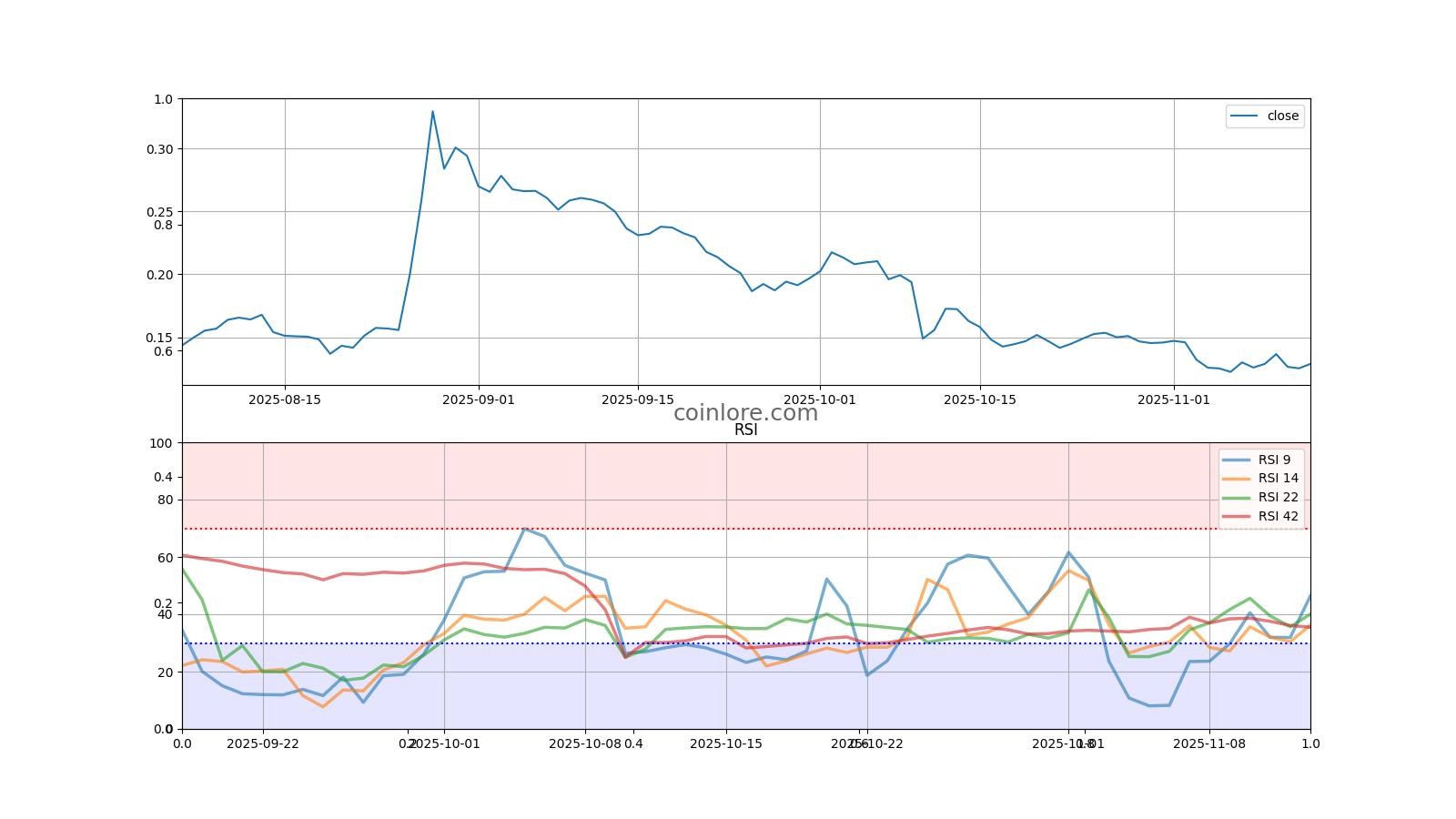 Crypto.com Coin RSI indicator