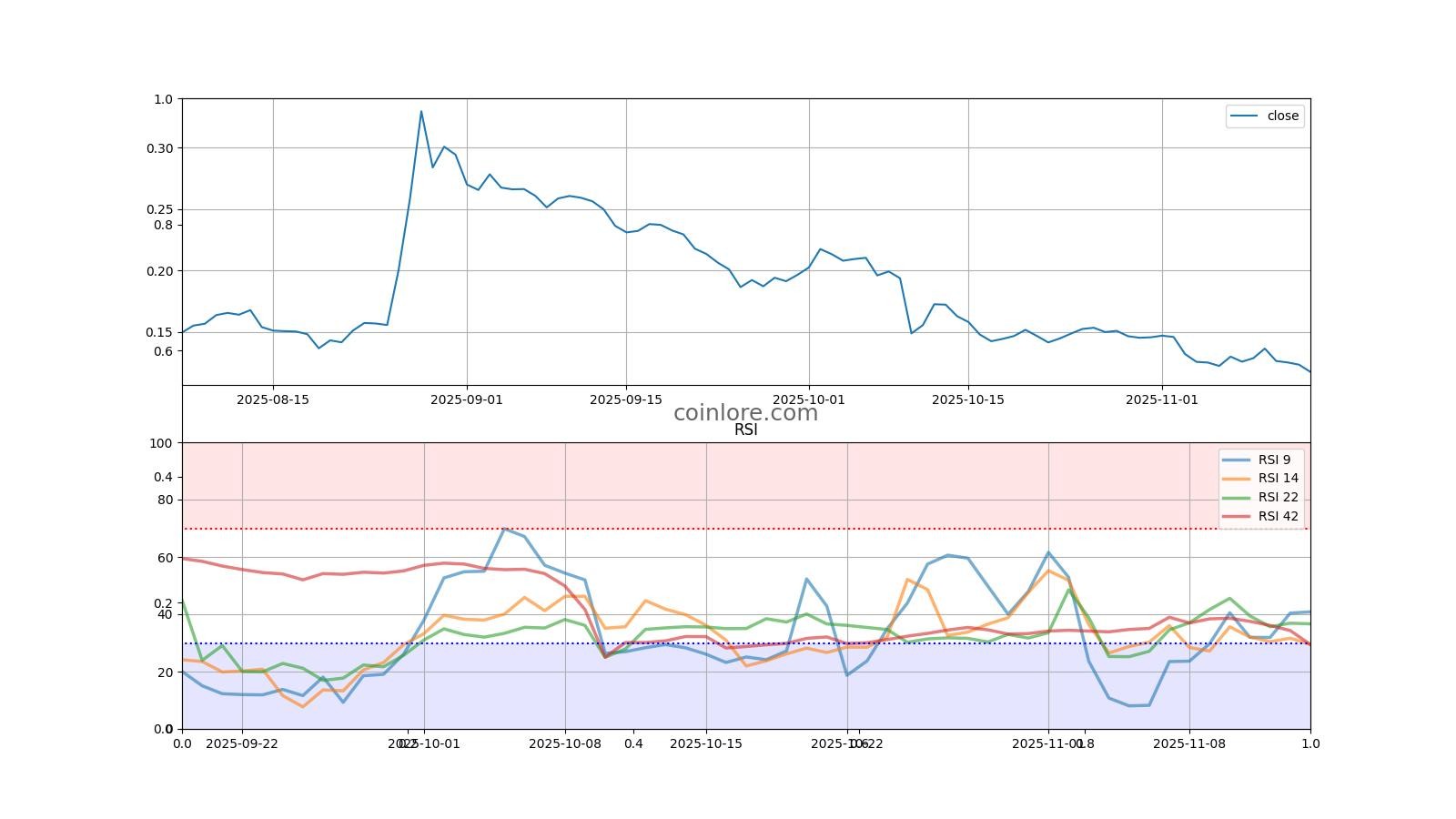 Crypto.com Coin RSI indicator