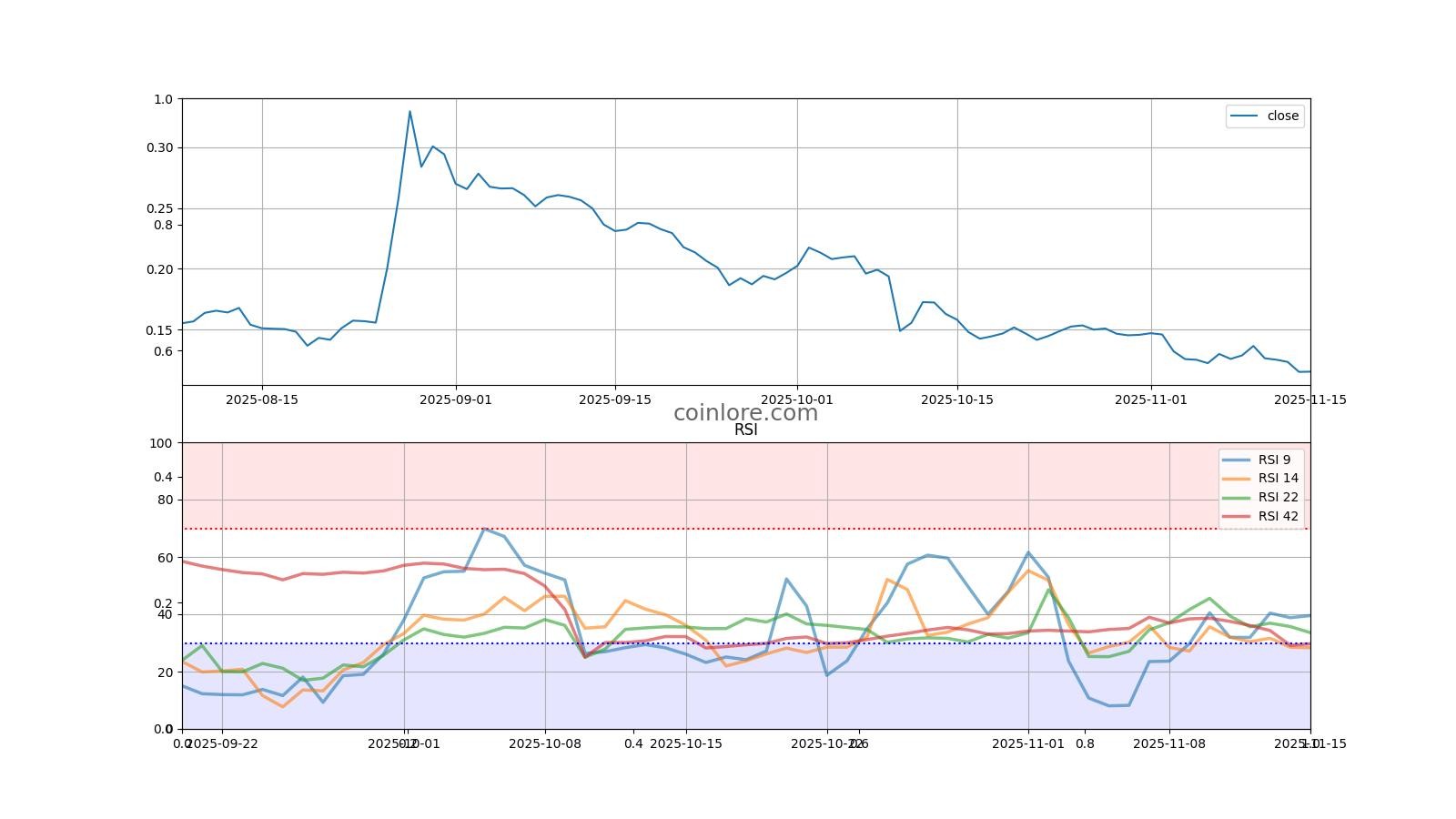 Crypto.com Coin RSI indicator
