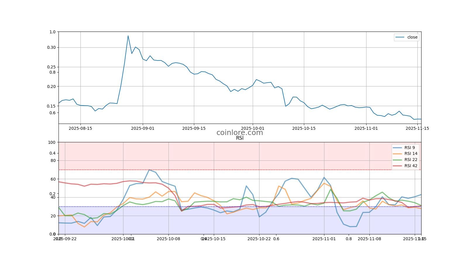 Crypto.com Coin RSI indicator
