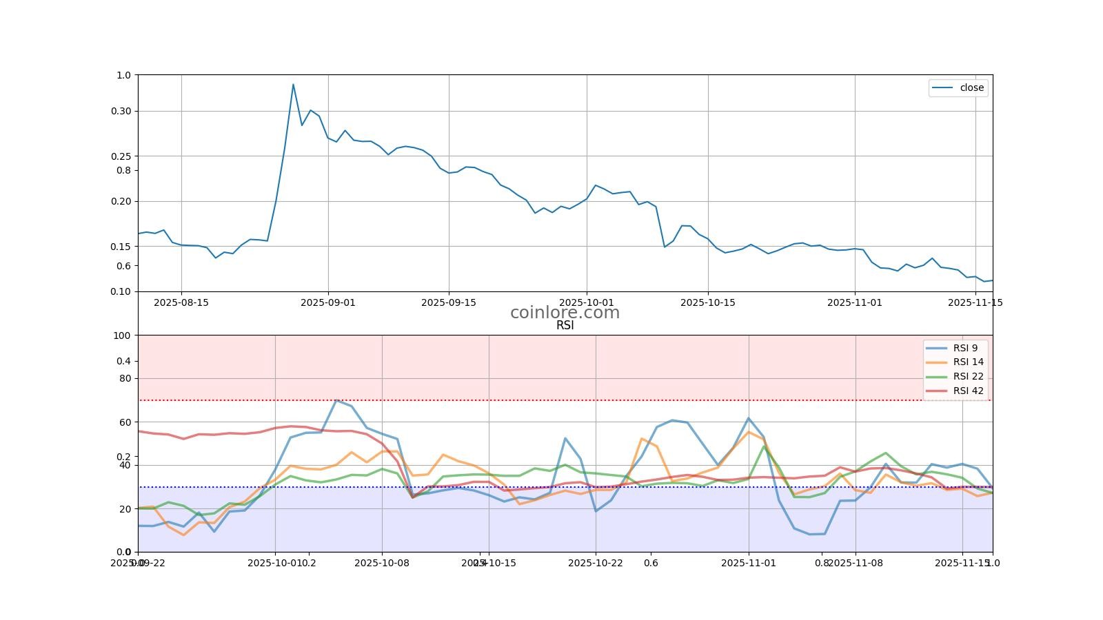 Crypto.com Coin RSI indicator