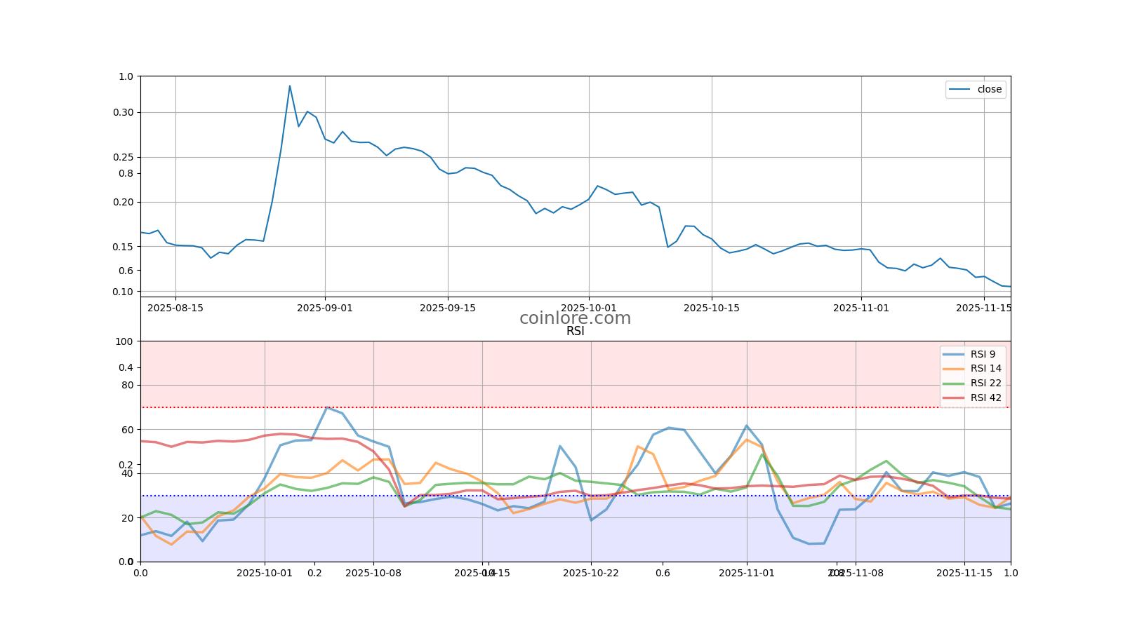 Crypto.com Chain RSI indicator