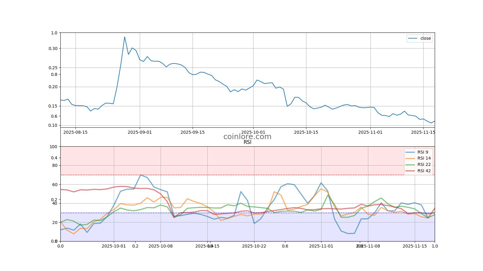Crypto.com Coin RSI indicator