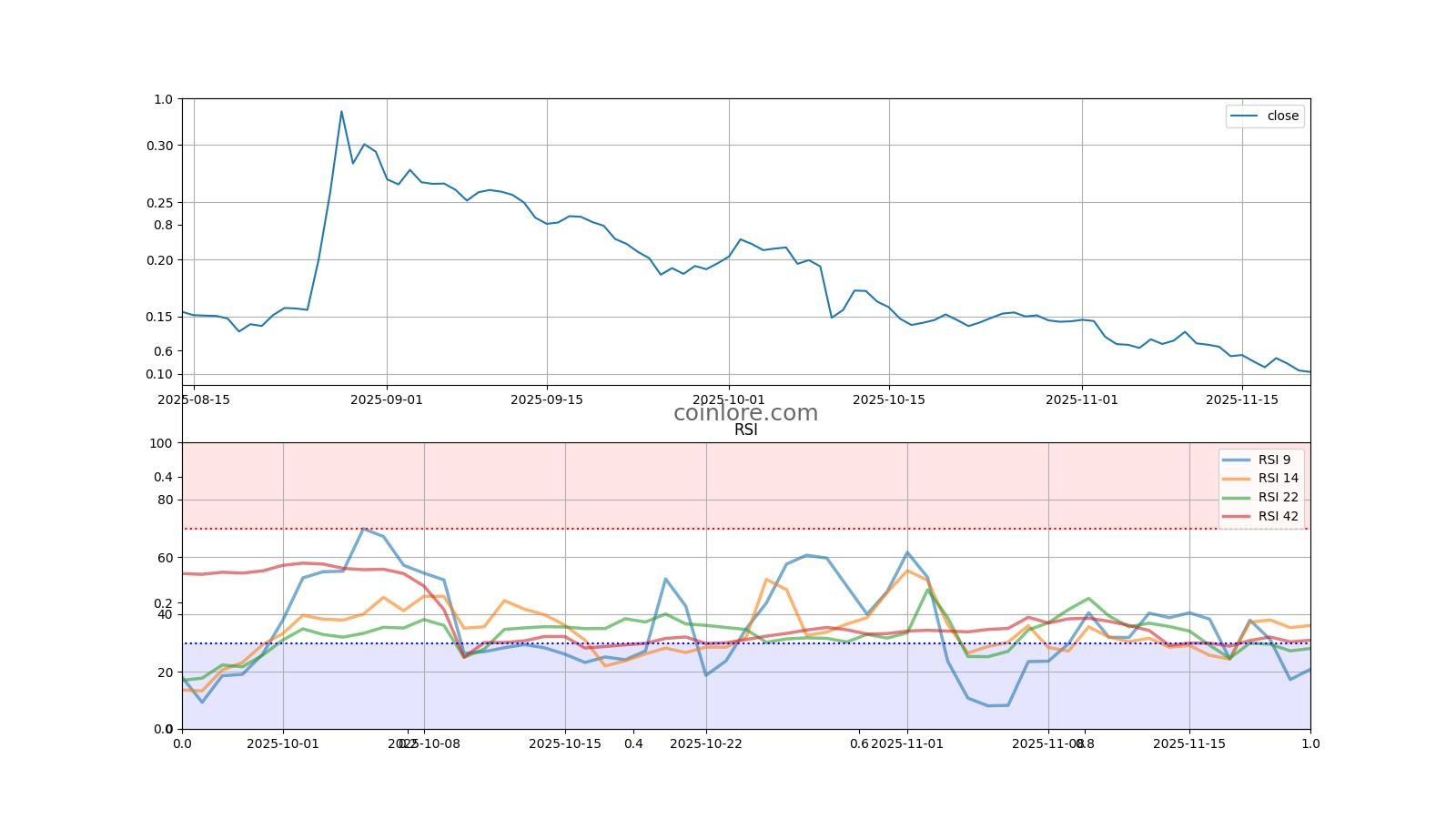 Crypto.com Coin RSI indicator