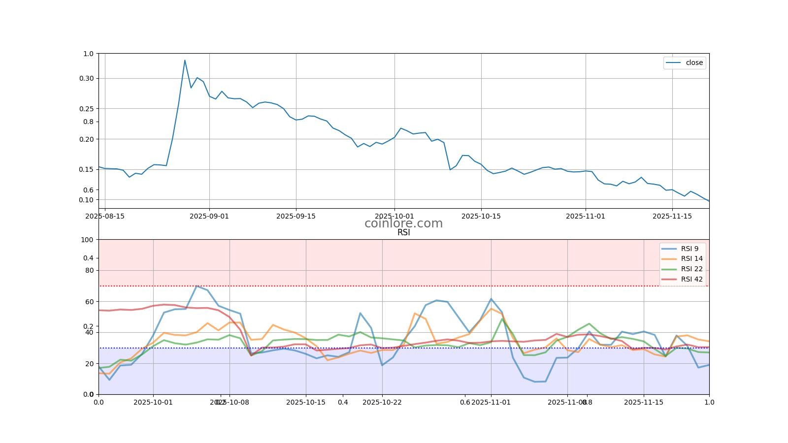 Crypto.com Coin RSI indicator