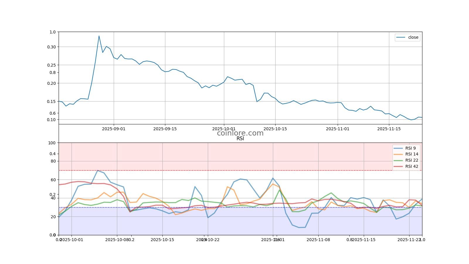 Crypto.com Coin RSI indicator