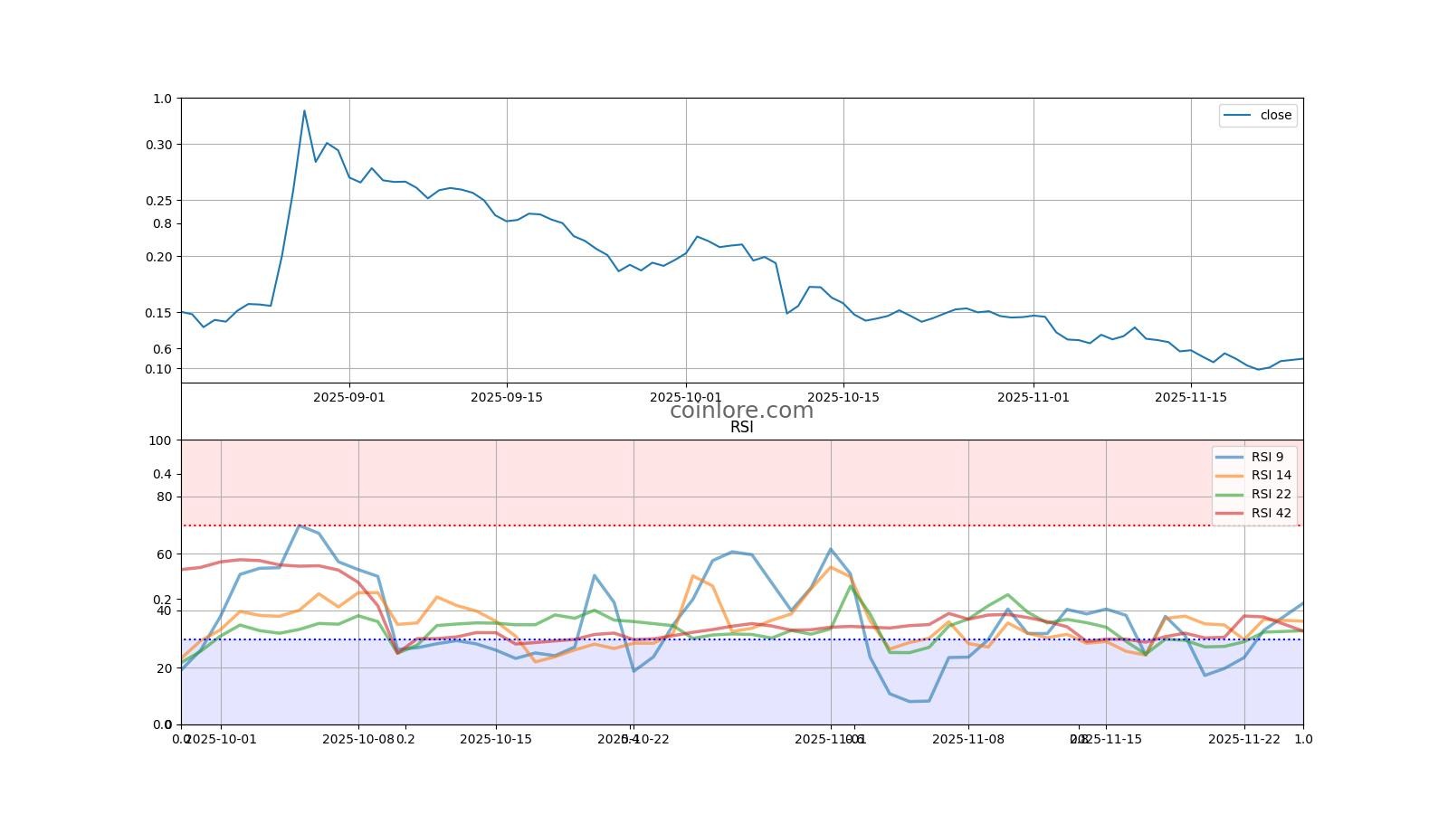 Crypto.com Coin RSI indicator